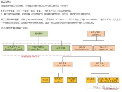 最优化算法——常见优化算法分类及总结 知乎