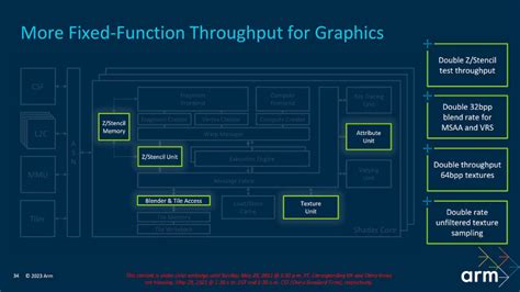 ARM wprowadza nowe projekty dla rdzeni Cortex i GPU Mali które porzucają wsparcie dla 32