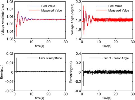 Real‐time Hybrid Simulation Platform For Wide‐area Monitoring And Control Applications Lin