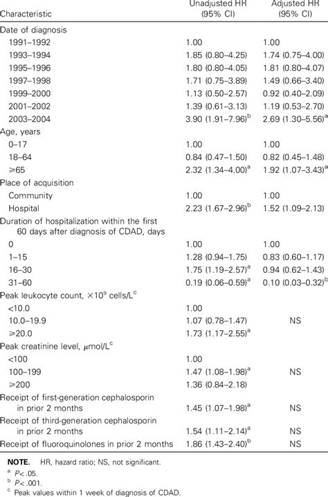 Risk Factors For Recurrences Of Clostridium Difficile Associated Download Table
