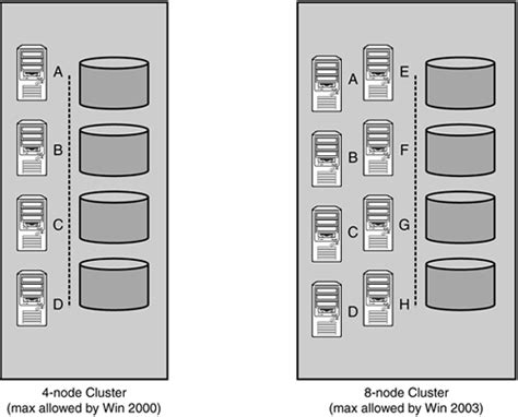 Server Clustering