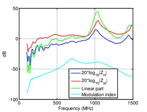 Decomposition Of Eq2 In Linear Part And Non Linear Part Download