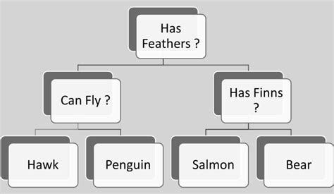 Example Of Non Linear Machine Learning Algorithms Decision Trees Emagine