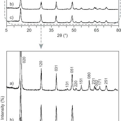 The Effect Of Un Ratio On Xrd Patterns Of Alooh Nanoarchitectures A Download Scientific