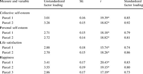 factor loadings standard errors and t values for the measurement