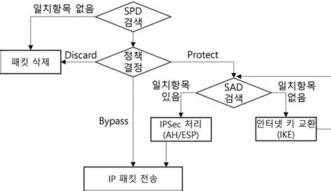 Ipsec Ip Security