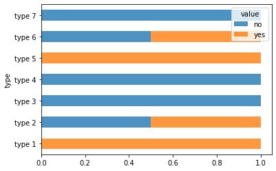 Python How To Plot An Horizontal Barplot With Percentage Distribution From A Pandas Dataframe