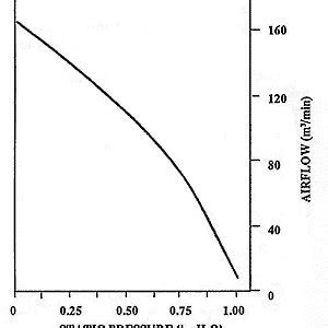 Fan Performance Curve Typical For One Fan Download Scientific Diagram