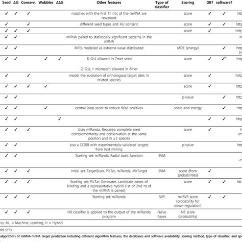 comparison of sequence based algorithms for mirna mrna target