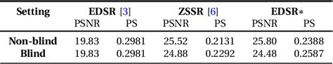 Table II From Self Supervised Fine Tuning For Correcting Super Resolution Convolutional Neural