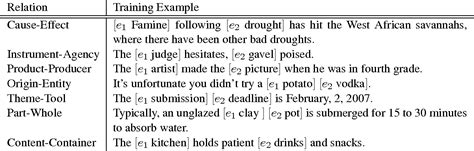 Table 1 From Investigating Features For Classifying Noun Relations Semantic Scholar