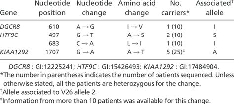 Coding Region Variants In Block I Genes Download Table