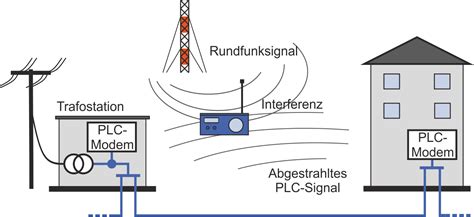 Kit Iiit Research Past Research Projects Cognitive Powerline Communication Systems