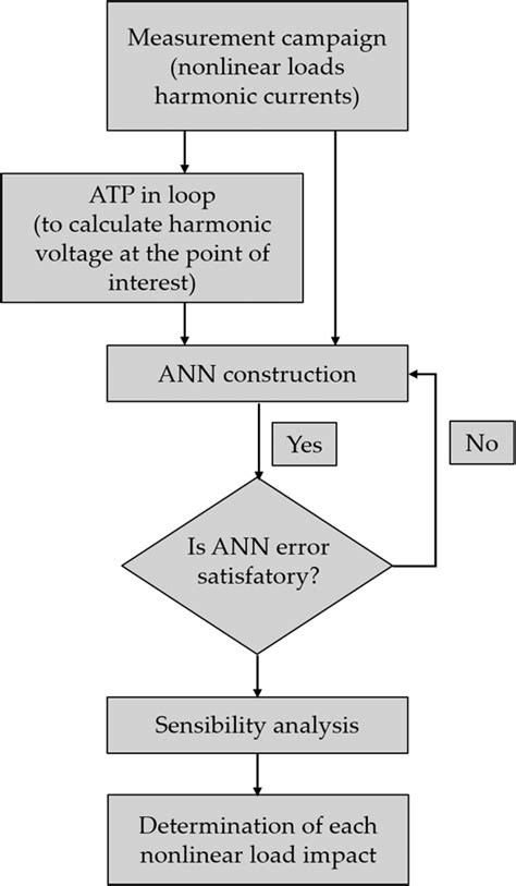 Presents A Simplified Flowchart Diagram Describing The Main Processing