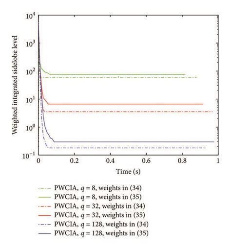 weighted integrated sidelobe level versus iteration number and