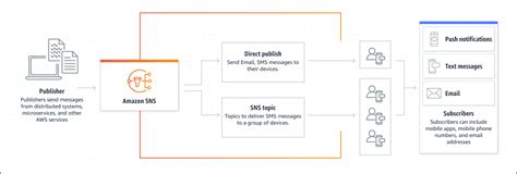使用 Amazon Sns 发送消息 Application To Person Amazon Simple Notification