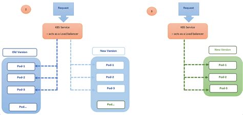 kubernetes k8s deployment strategies by shashir nerd for tech