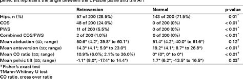 Table Ii From High Prevalence Of Acetabular Retroversion In Asymptomatic Adults A 3d Ct‐based