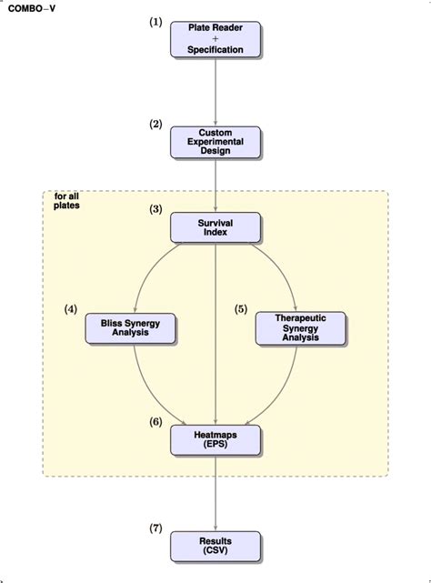 Combo V Flowchart 1 Microplate Reader And Specification Files Are