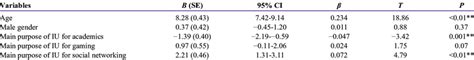 Multiple Linear Regression Equation For Predictors Of Global Download Scientific Diagram