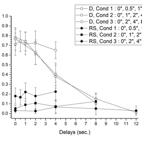 A Average Response Latency For Ta In The Last 5 Sessions Of Each