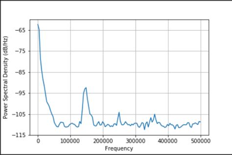 Sampling Contradictory Results From Power Spectral Densities And
