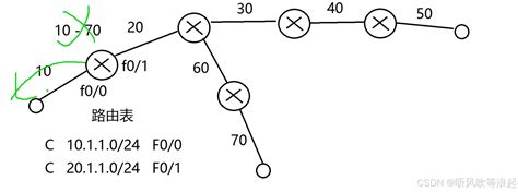 tcp ip 5层协议簇：网络层（ip数据包的格式、路由器原理） ip协议簇 csdn博客