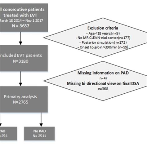 Flowchart Patient Selection Download Scientific Diagram