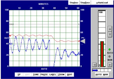 Tuning A Temperature Process Control Loop
