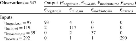 ten fold cross validation decision matrix for proposed csdc svm model