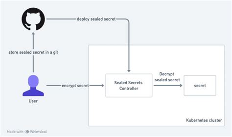 securing kubernetes secrets with sealed secrets a comprehensive guide