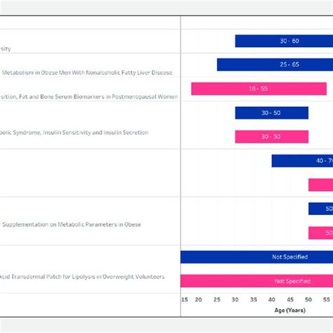 Comparison Of Participant Age Range And Sex Between Clinical Trials Download Scientific Diagram