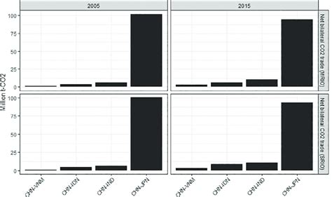 4 total net bilateral emissions trade of china with selected asian