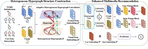 Figure 2 From Heterogeneous Hypergraph Structure Learning For