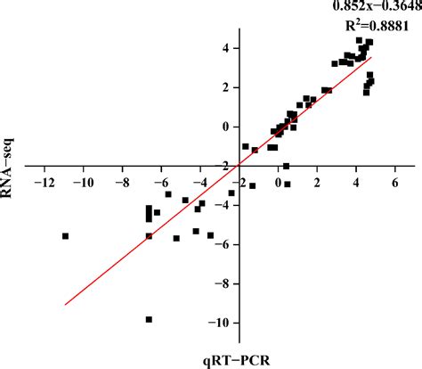 Figure 1 From Whole Transcriptome Profiling And Functional Prediction