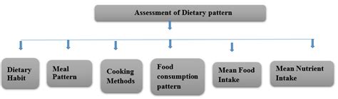 Assessment Of Dietary Pattern Among Women Faculty Download Scientific