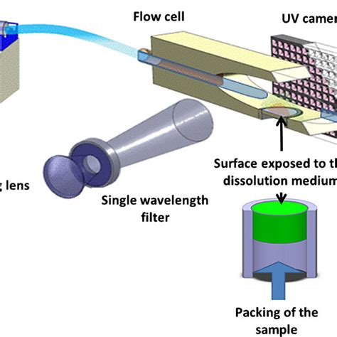 Schematic Setup Of Uv Surface Dissolution Imaging Download Scientific Diagram