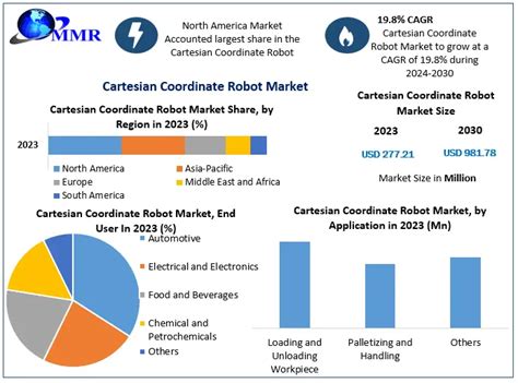 cartesian coordinate robot market global industry analysis