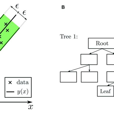 Illustration Of The Machine Learning Ml Regression Models A Svr Download Scientific