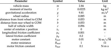 Parameter Value Of Simulation Download Scientific Diagram