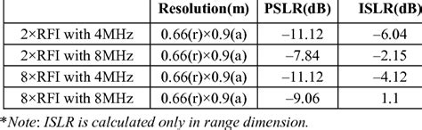 Sar Performance With Rfi Suppression Download Table