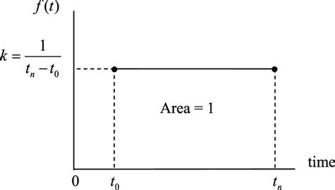 Density Function Of The Uniform Distribution Source Own Elaboration