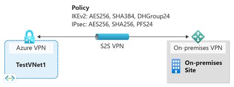 为 S2s Vpn 和 Vnet 到 Vnet 配置自定义 Ipsecike 连接策略：azure 门户 Azure Vpn Gateway Azure Docs
