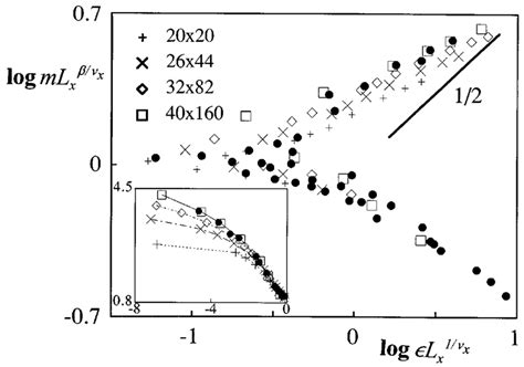 Mc Data Corresponding To The Order Parameter M For Different Sizes As