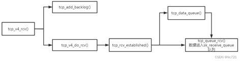 Linux内核的tcp源码入门一linux内核的tcp实现代码 Csdn博客