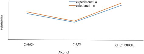 comparison between computed molecular polarizability and experimental