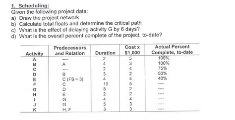 solved scheduling given the following project data a ﻿draw