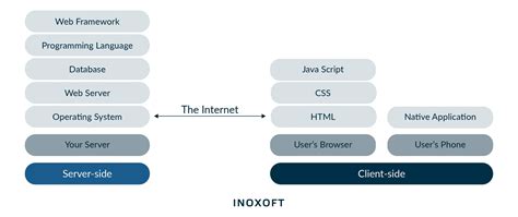 Choose A Tech Stack For Smart Enterprise System Inoxoft