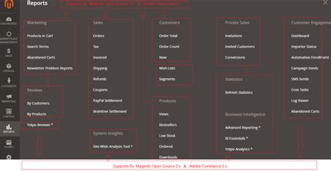 Magento Open Source 2x And Adobe Commerce 2x Admin Left Side Menu