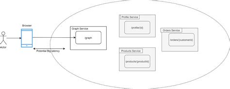 graphql microservices — c graphql api in a microservices… by